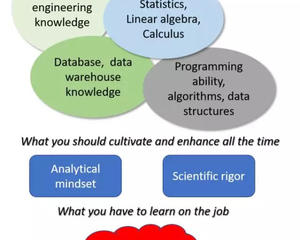Machine learning / Data Mining curriculum